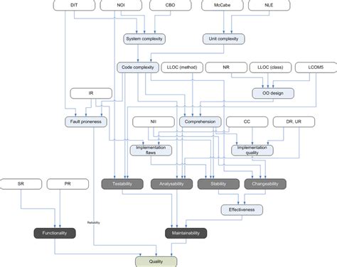 The Created C Maintainability Model Download Scientific Diagram