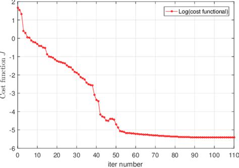 Figure 1 From Adjoint Based Parameter And State Estimation In 1 D