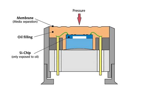 Piezoresistive Pressure Sensor Function And Application Kistler Int