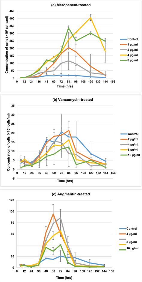 Growth Profiles Of Asymptomatic Blastocystis Sp St3 After Antibiotic