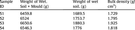 Resultscalculation Of Values Of Bulk Density Of Modified Proctor Test