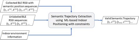 Problem Definition To Extract Valid Trajectories Download Scientific Diagram