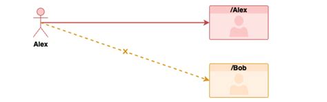 Unauthorized Access Wso2 Identity Server