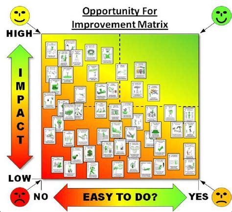 The Opportunity For Improvement Matrix Used To Prioritize Improvement