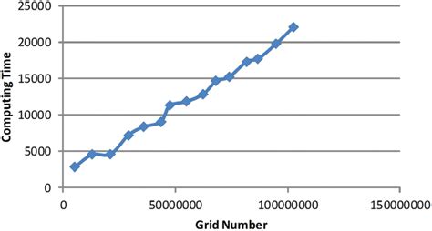 Relationship Between Computing Time And The Grid Number For Fcfs