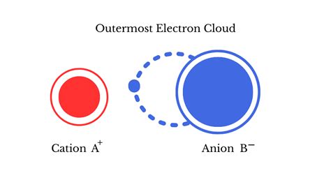 Fajans Rule Geeksforgeeks