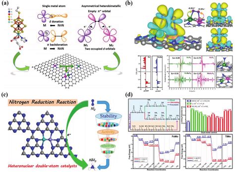 A The Design Concept Of Asymmetric Heteronuclear Dual Active Sites For