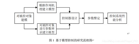 【理论】基于模型控制和基于数据驱动控制 基于模型的知识驱动的最优控制 csdn博客