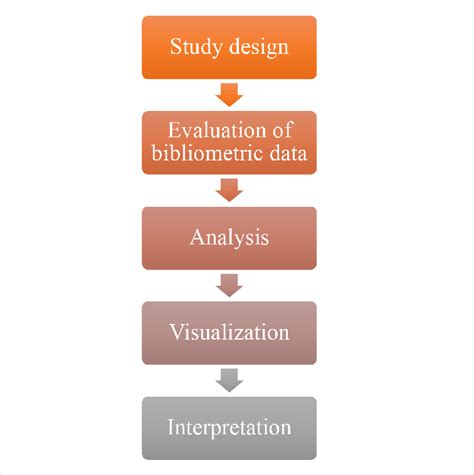 Workflow For Science Mapping With Bibliometric Methods 10 Download