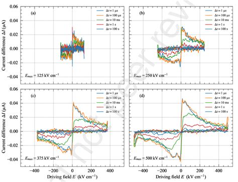 Differential Current Waveforms I Sw − I Ns For Different Applied Fields