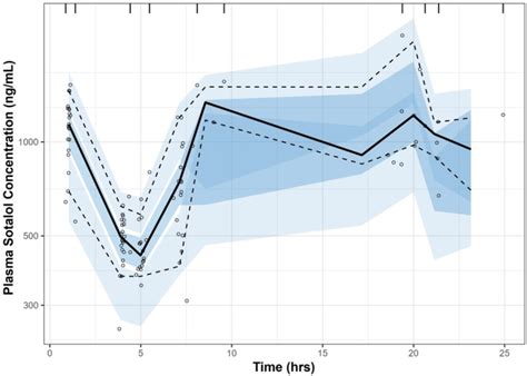 Population Pharmacokinetics And Pharmacodynamics Of Sotalol Following