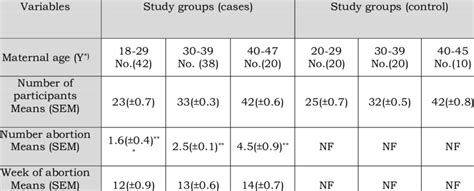 A Comparison Of The Pattern Of Miscarriage Between Women With And