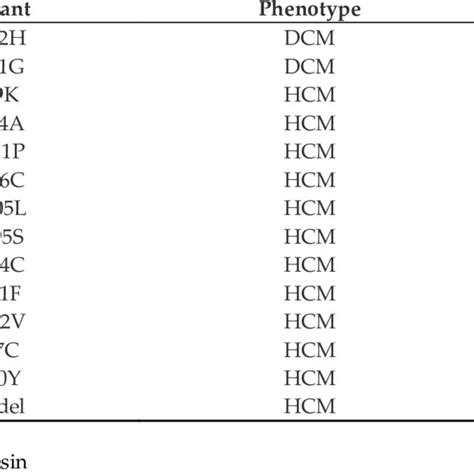 Actin Mutations Associated With Cms Download Scientific Diagram