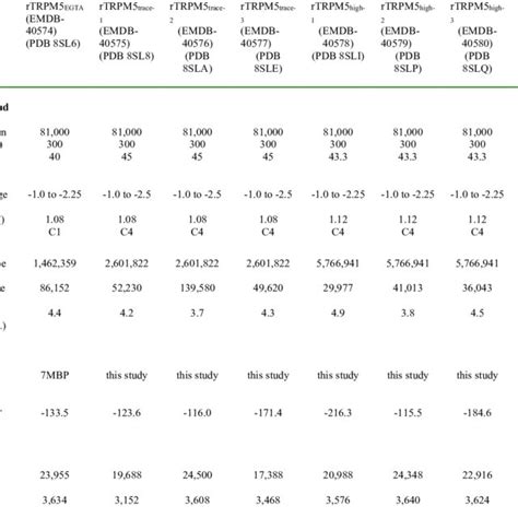 Cryo Em Data Collection Refinement And Validation Statistics