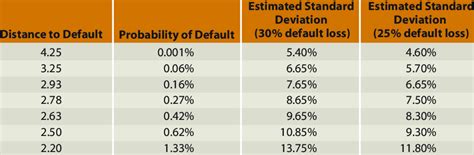 Estimated Standard Deviations Based On Distance To Default Download Scientific Diagram
