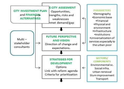 Process Of Formulating A Cdp How To Plan Investments Plans Development