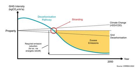 A Roadmap For Decarbonising Construction Sector And Assessing