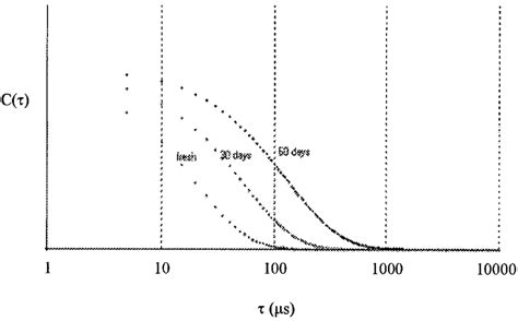 Intensity Autocorrelation Function Acf Curves For Bit Sol Gel
