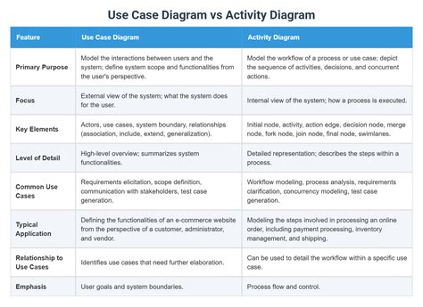 Use Case Diagram Vs Activity Diagram