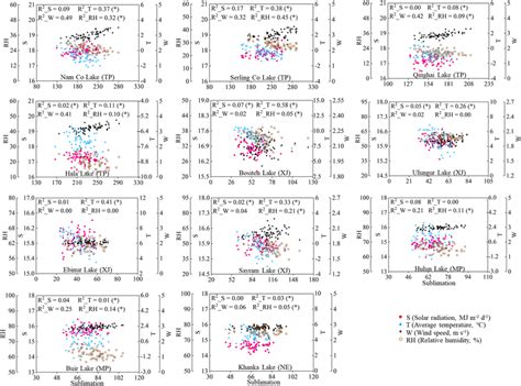Relationships Between Annual Sublimation And Meteorological Factors At