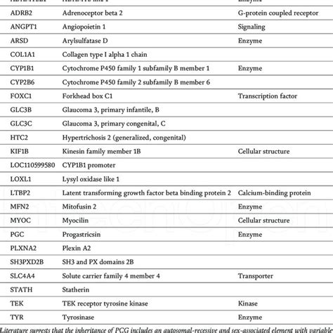 Variants Associated With Juvenile Open Angle Glaucoma Download