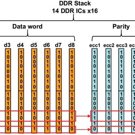 Ddr Stack Device Layout With Sec Ded Code 8b Data5b Ecc Or Dec Ted