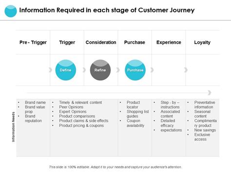 Information Required In Each Stage Of Customer Journey Ppt Powerpoint Prese