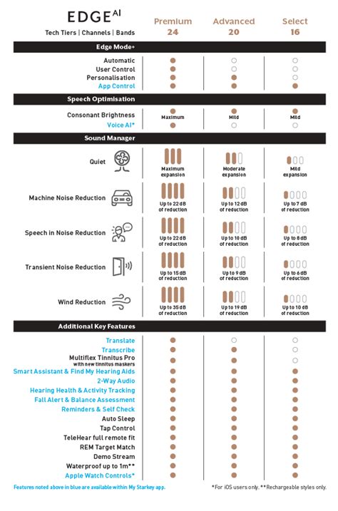 Starkey Edge Ai Free Trial Prices