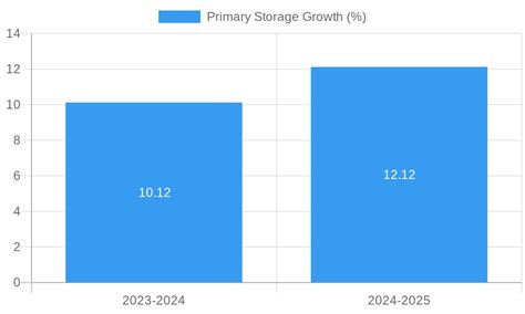 Primary Storage Trends And Forecasts Comprehensive Insights