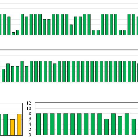 Per Layer Bitwidth Of Bos Green Bars For Convolutional Layers And