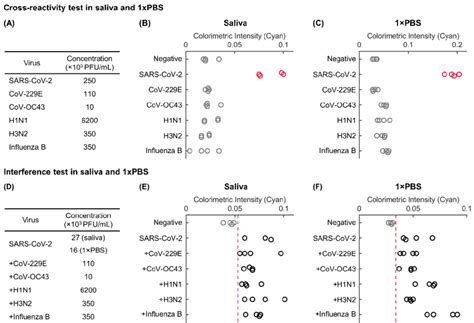 Cross Reactivity And Interference Tests With Cultured Sars Cov 2 Spiked