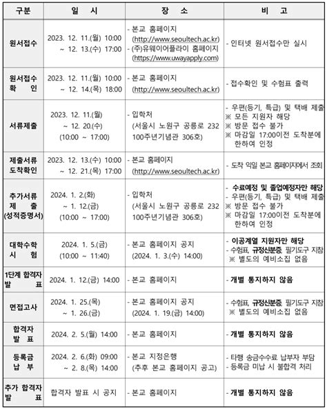 2024 서울과기대 편입 모집 요강 인원·to 일반편입·학사편입 서울과학기술대학교 네이버 블로그