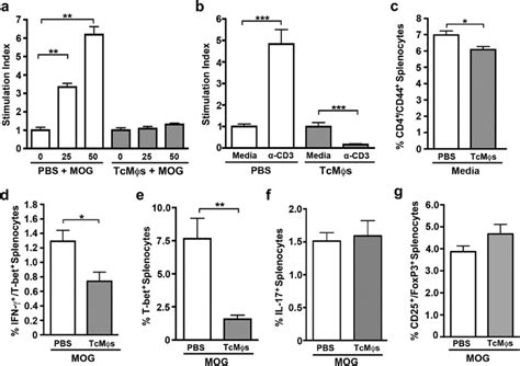 Pd L2 T Crassiceps Macrophages Suppress The Pathogenic T Cell Download Scientific Diagram