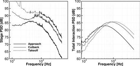 Measured Spectra Containing Interaction Noise Rotor Self Noise And Jet