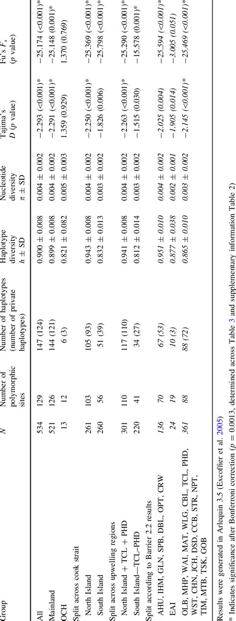 Polymorphism Data Tajimas D And Fus F S For Concatenated Download Table