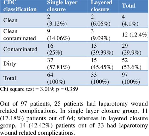 Cdc Classification Of Wounds Download Table