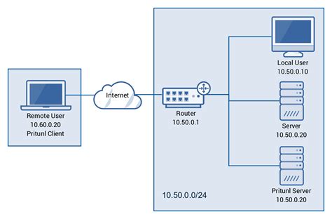 Pritunl Open Source Enterprise Distributed OpenVPN IPsec And WireGuard Server