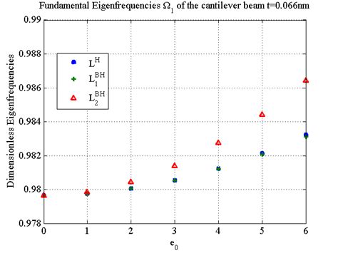 The Ω 1 Eigenfrequency Of Cantilever Beam Vs Nonlocal Parameter 0 E For