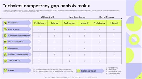 Competency Gap Analysis Powerpoint Ppt Template Bundles Ppt Example