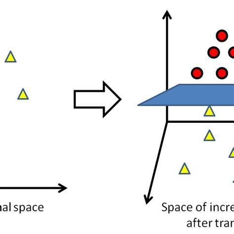 Kernel Trick By Transforming The Original Space Left Into A Space Of