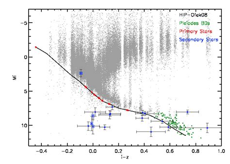 Empirical Zero Age Main Sequence Solid Black Line Computed By Using