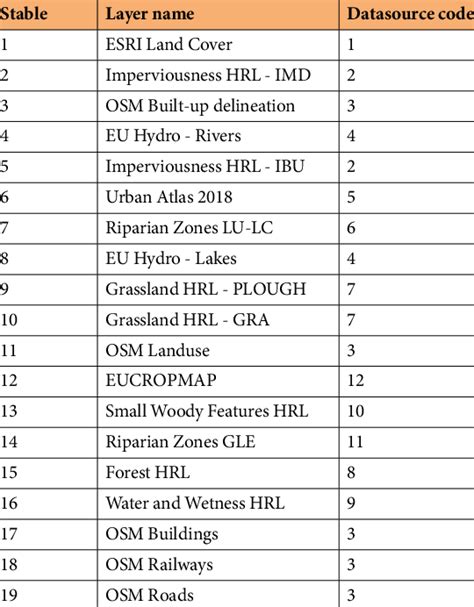 Area And Brief Description Of The 65 Lulc Classes Of The Eusalp Map Download Scientific Diagram