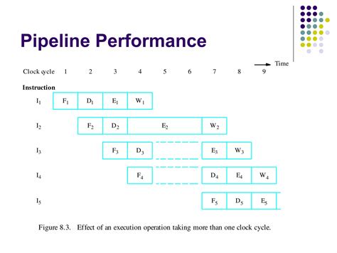 Pipelining Ppt