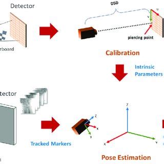 Overview Of The Calibration And Reconstruction Pipeline The C Arm Is