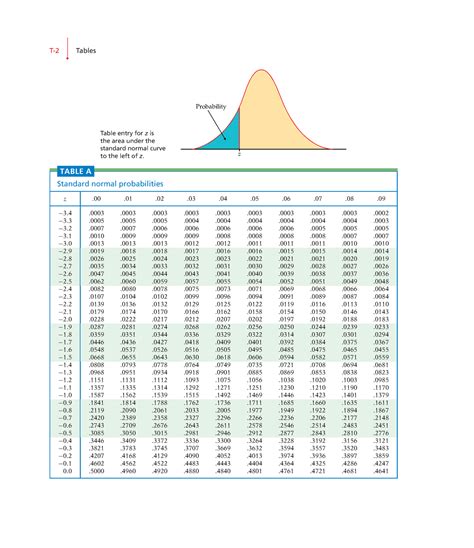 Standard Normal Probabilities Table A Tables Table Entry For Z Is