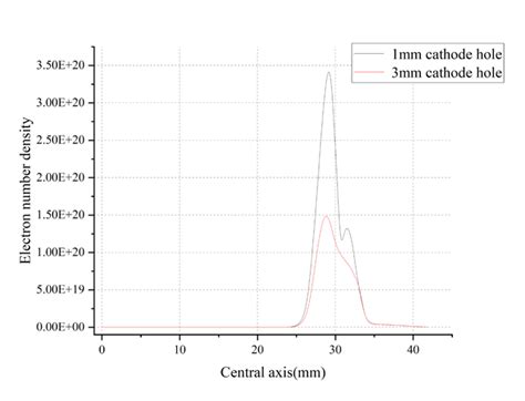 A Contours Of Electron Number Density Distribution Of C12a7 Hollow