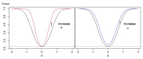Q Does Increasing Sample Size Increase Test Size As Well As Power