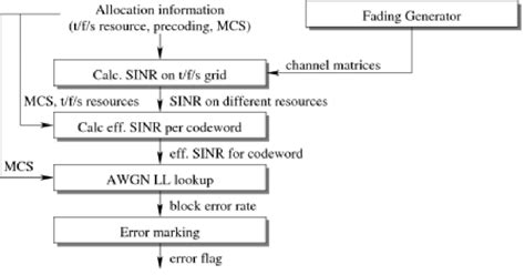 Emulation Of Physical Layer Processing In System Level Simulations Download Scientific Diagram