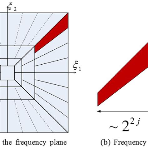 The Tiling Of The Frequency Plane Induced By The Shearlet And Frequency