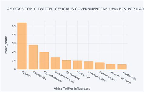 Exploring Users Data In Twitter Using Twitter Api By Kombo Elvis